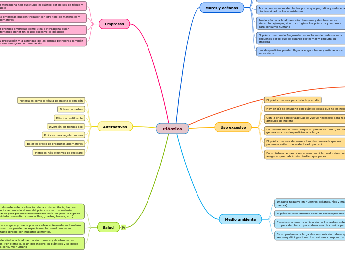 Plástico - Mind Map